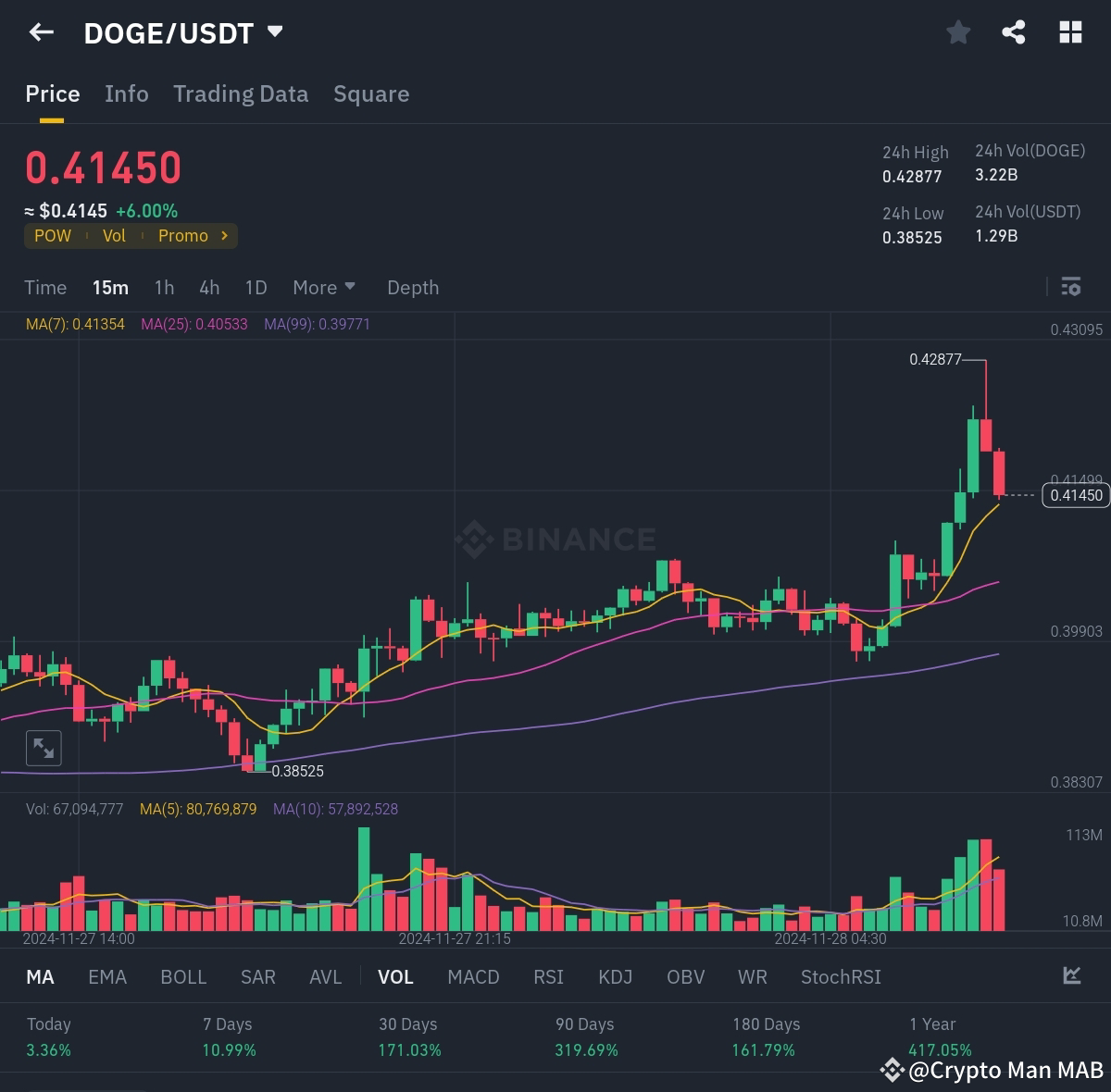 Dogecoin Alert 🎯 $DOGE Analysis Crypto analyst Ali Martin | Crypto Man MAB on Binance Square