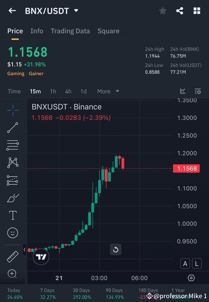 $BNX /USDT – Short Trade Setup 🚨🔥🔥 $BNX has surged +31.9 | professor Mike 1 on Binance Square