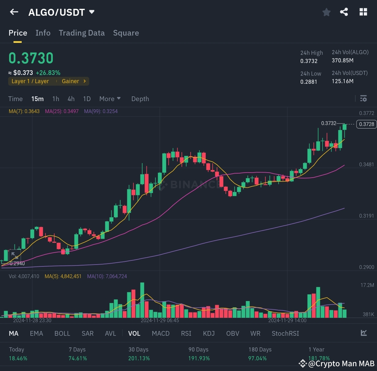 Algorand $ALGO has taken the cryptocurrency market by storm | Crypto Man MAB on Binance Square