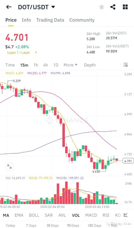 $97.1K $DOT LONG LIQUIDATED at $4.857! The market just | array Khan on ...
