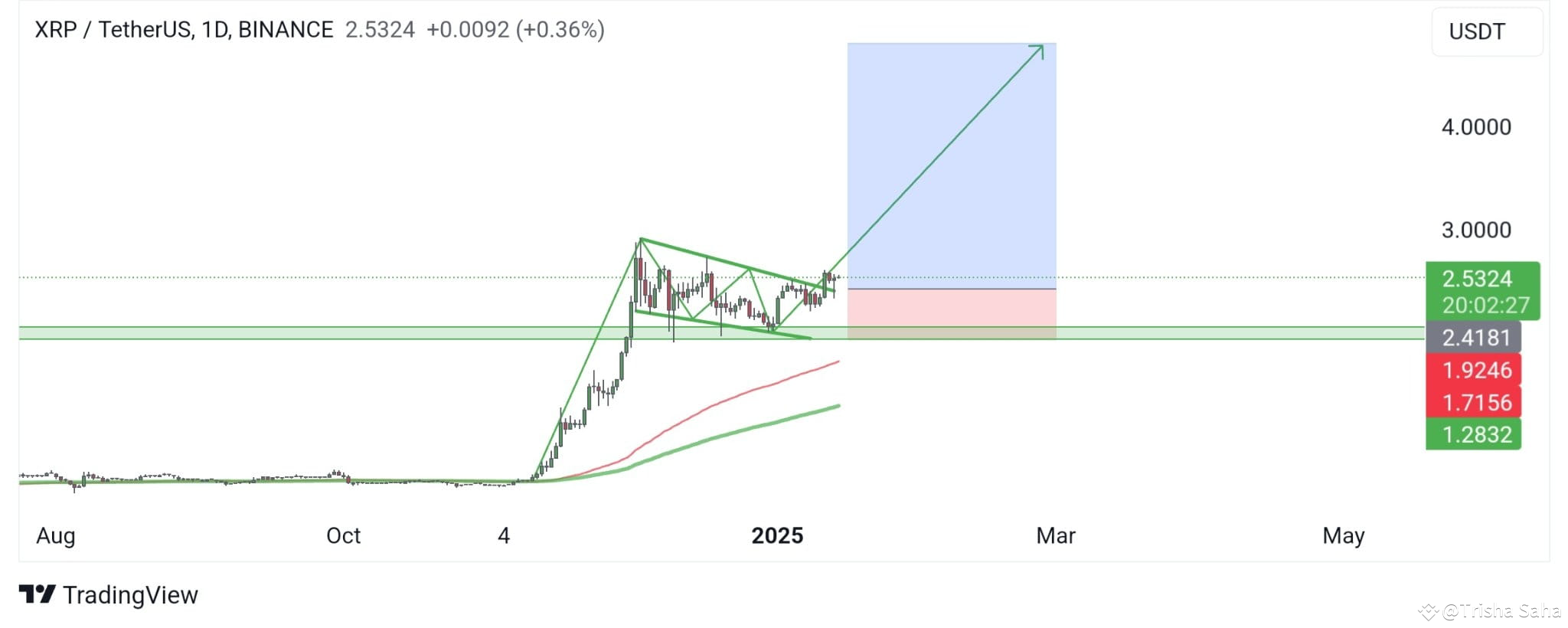 $XRP showing insane strength despite the market condition.E | Trisha Saha on Binance Square