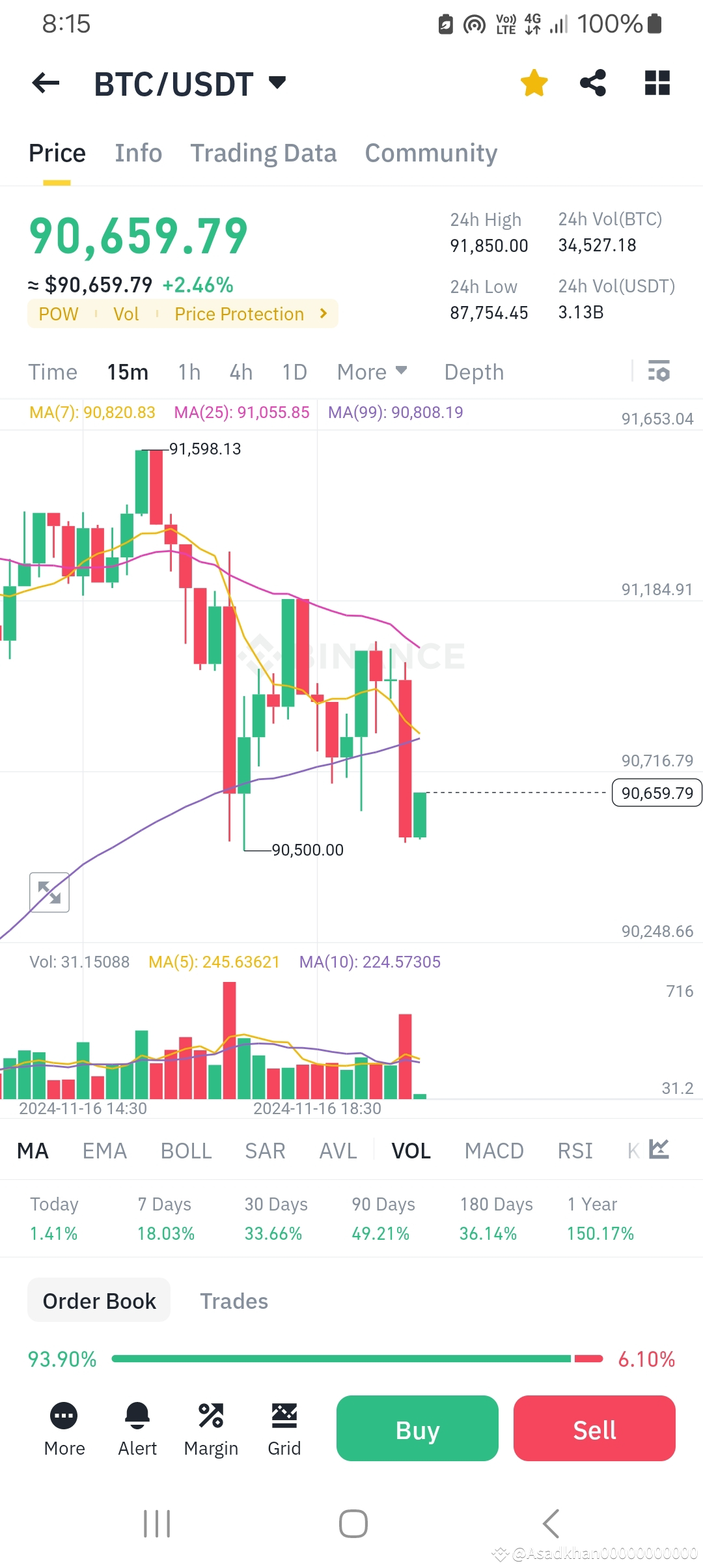 I bought btc coin, did I do right or wrong ? | Asadkhan00000000000 on Binance Square