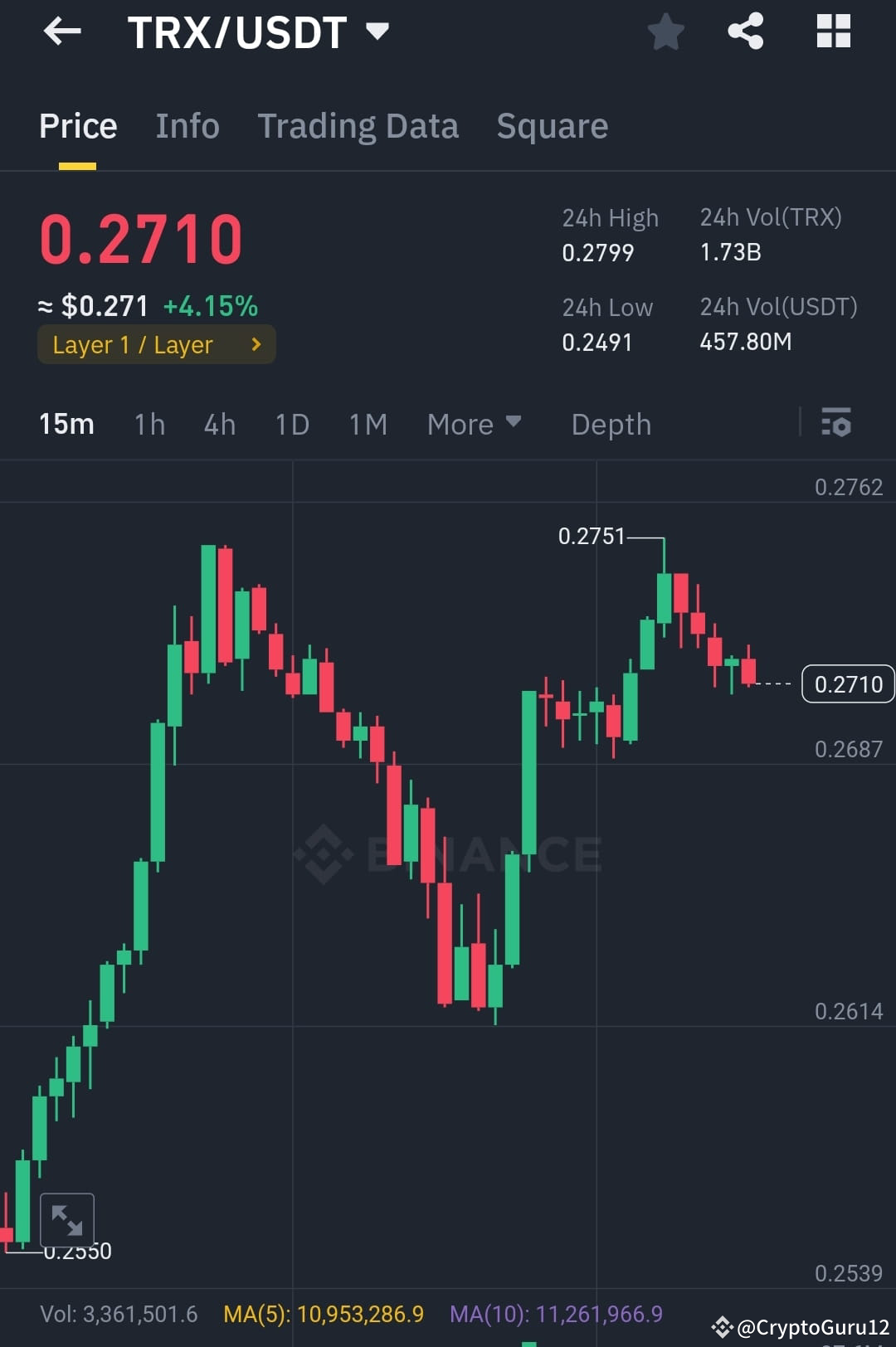 🚨 $TRX /USDT ALERT: Enter NOW at 0.2710 – Breakout Opportun | CryptoGuru12 on Binance Square