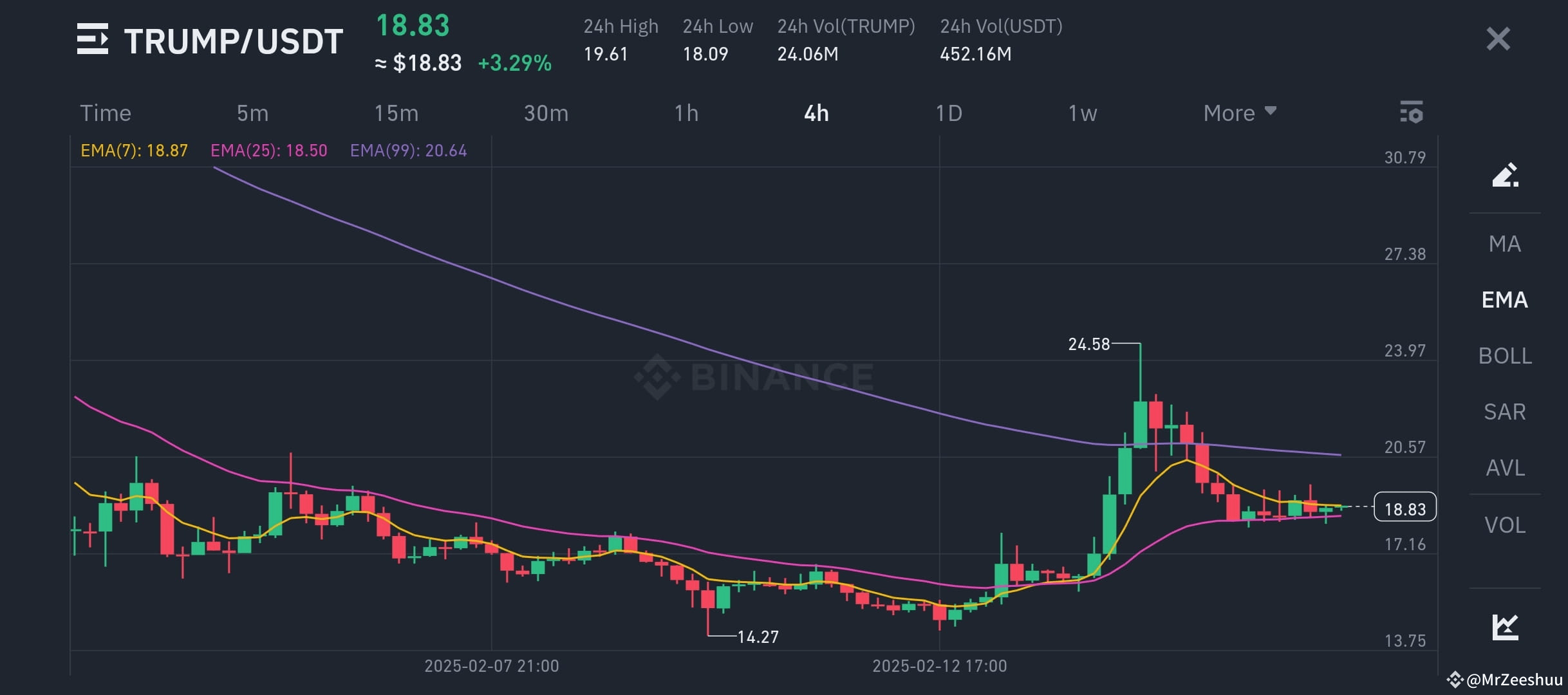 TRUMP/USDT Price Analysis: Bullish or Bearish? 📉📈 TRUMP t | MrZeeshuu ...