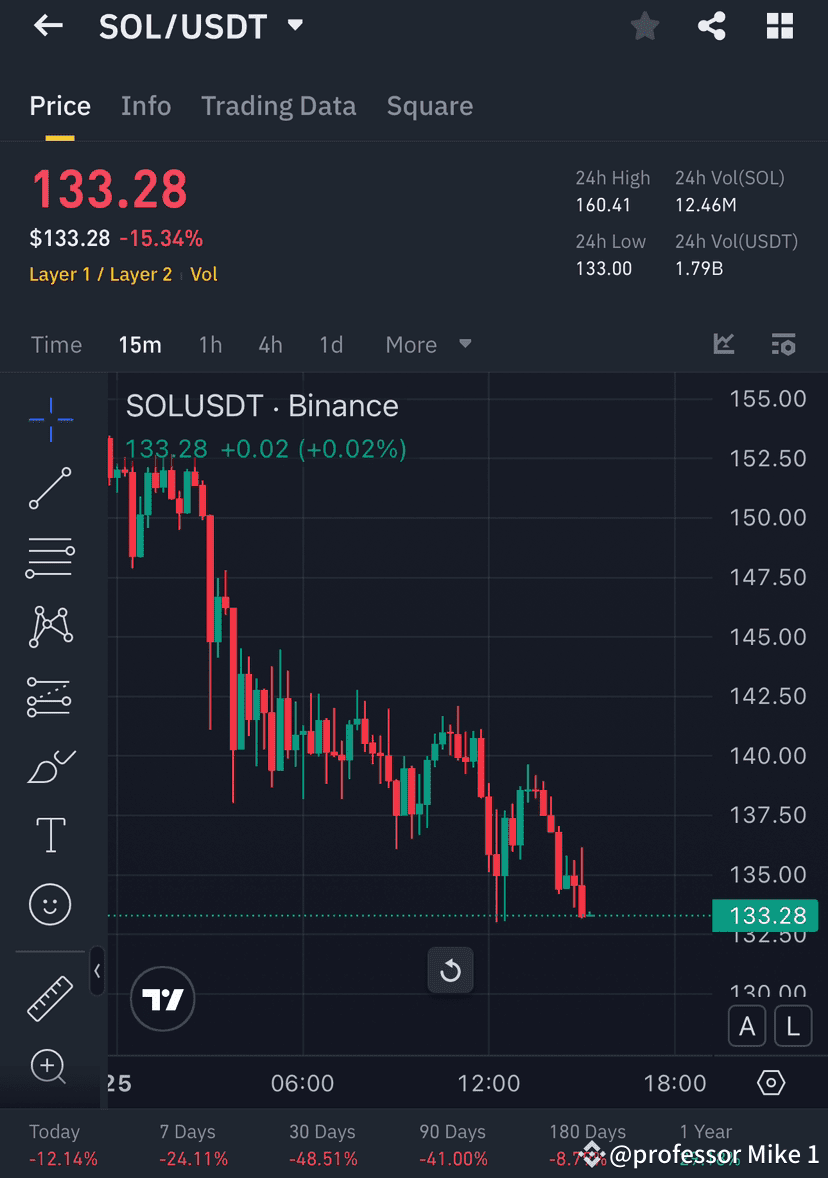 $SOL /USDT – Short Trade Alert ! 🔥💯 SOL continues its bea | professor Mike 1 on Binance Square