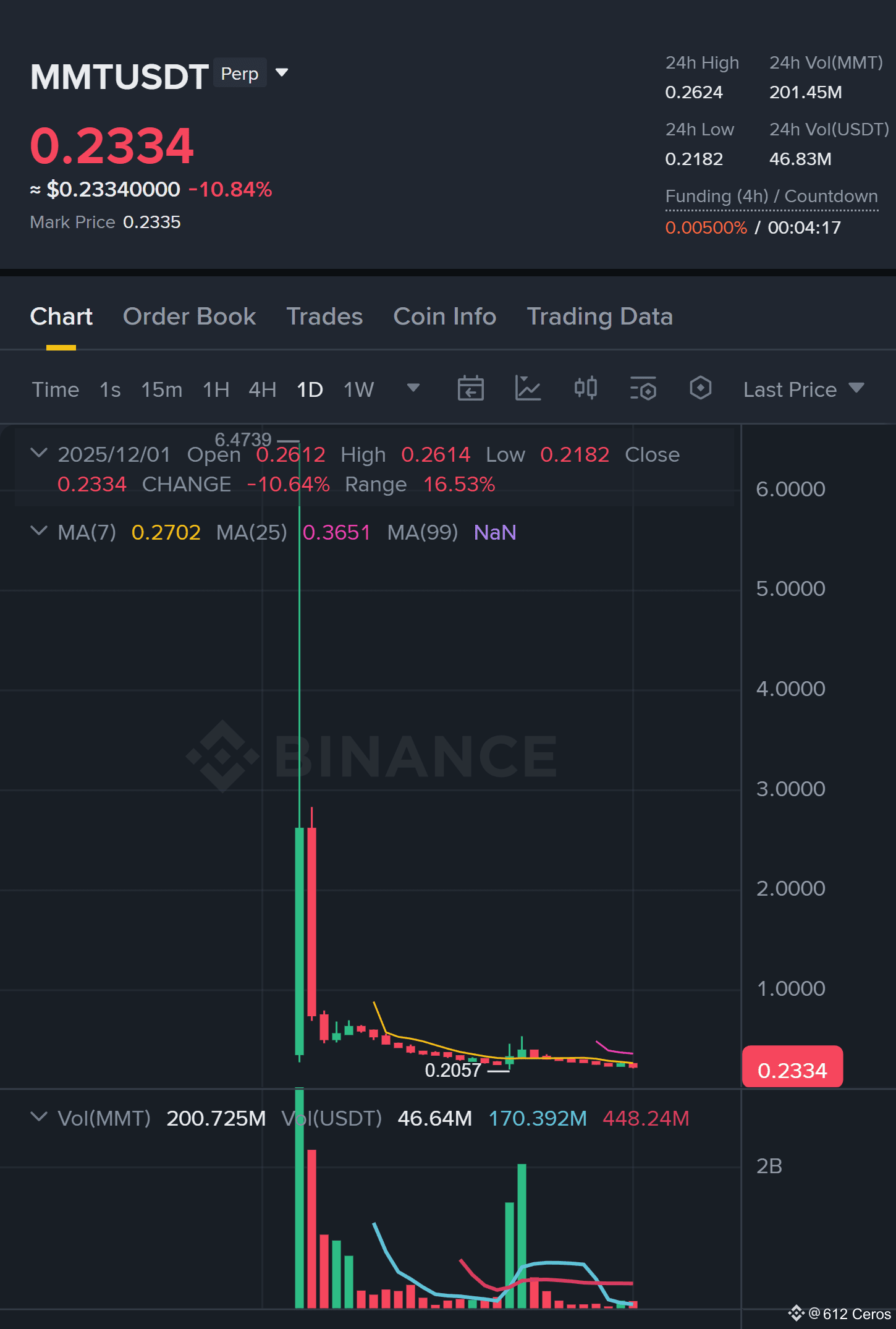 $MMT /USDT : The 4-hour chart is in a range, but momentum is | 612 ...