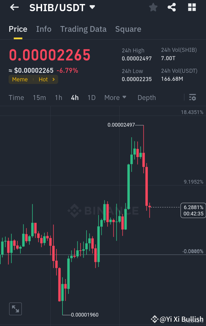 🚀 $SHIB /USDT Technical Analysis & Trade Signal: Bullish Re | Yi Xi Bullish on Binance Square