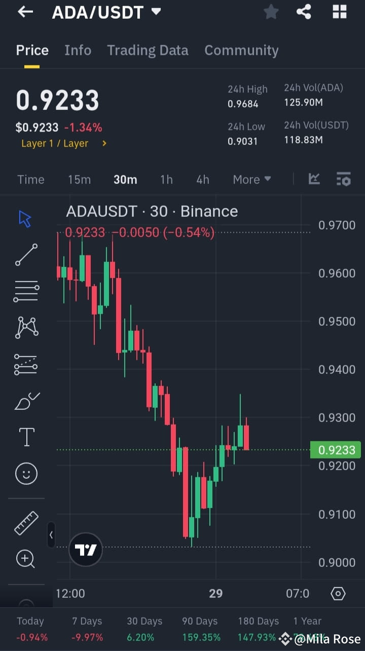 $ADA /USDT Showing Dip Move 💯 Ready to Catch the Opportun | Mila Rose on Binance Square