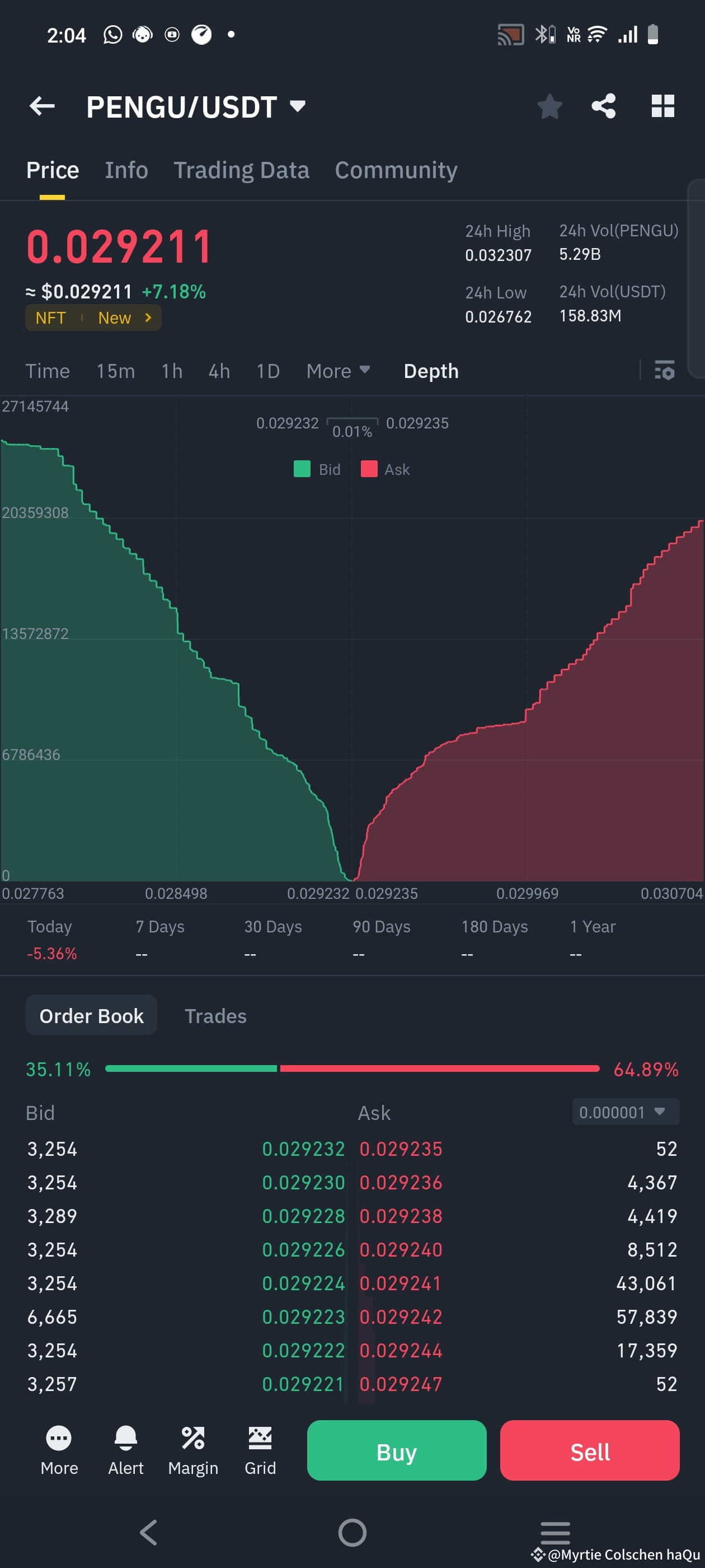 $PENGU A sureshot rally incoming once it crosses 0.032307 th | Myrtie ...