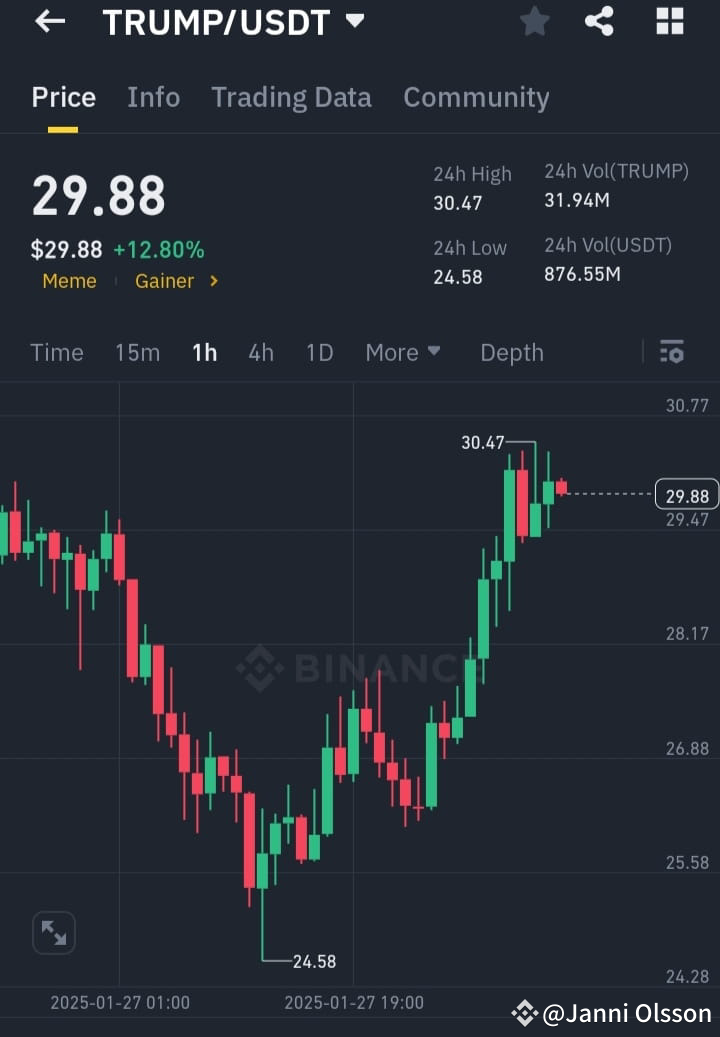 $TRUMP /USDT - Bullish Momentum Breaking Key Levels 🚀 $T | Janni Olsson on Binance Square