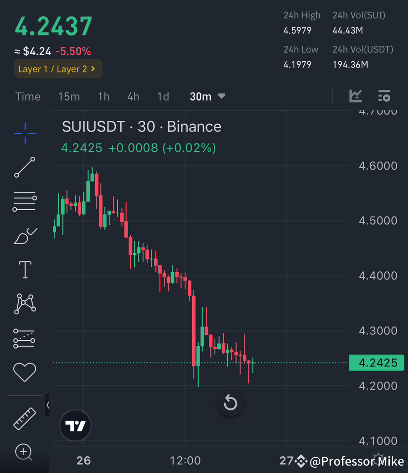 $SUI USDT Short Trade Signal🔥💯 Analysis: SUIUSDT is tradi | Professor Mike on Binance Square