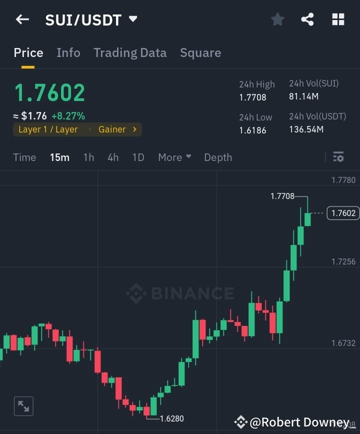 Technical Analysis Report: $SUI /USDT Current Price: $1.760 | Robert Downey_ on Binance Square