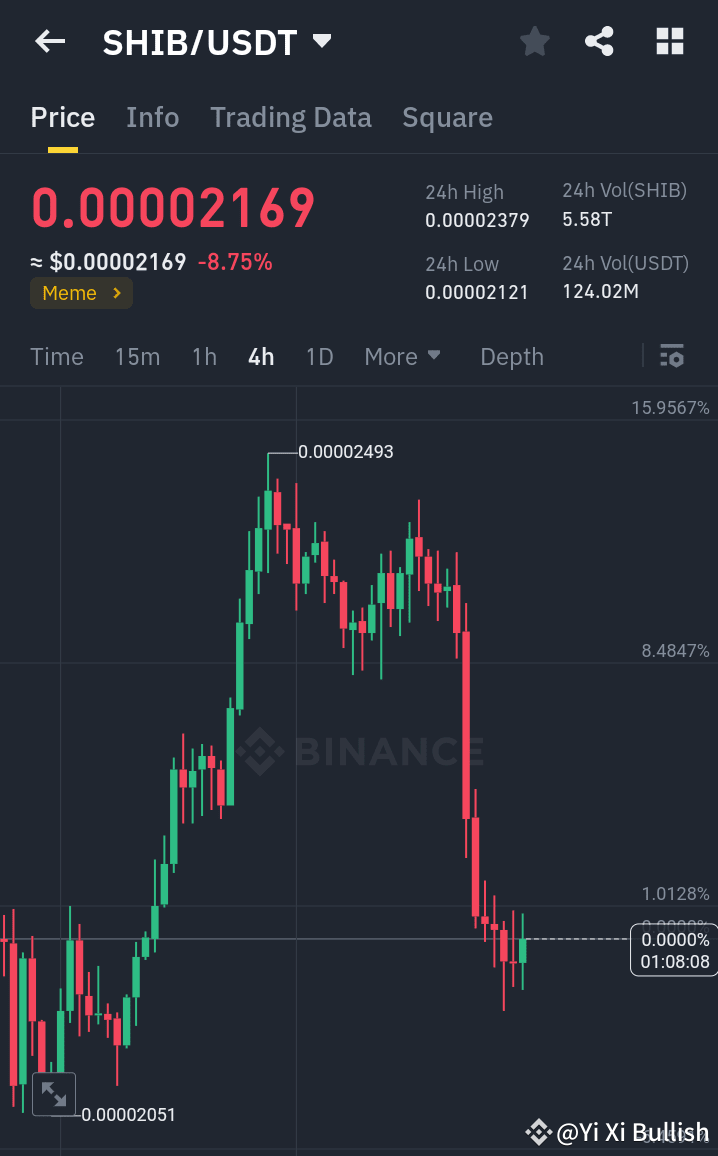 🚀 $SHIB /USDT Technical Analysis & Trade Signal - Bearish t | Yi Xi Bullish on Binance Square