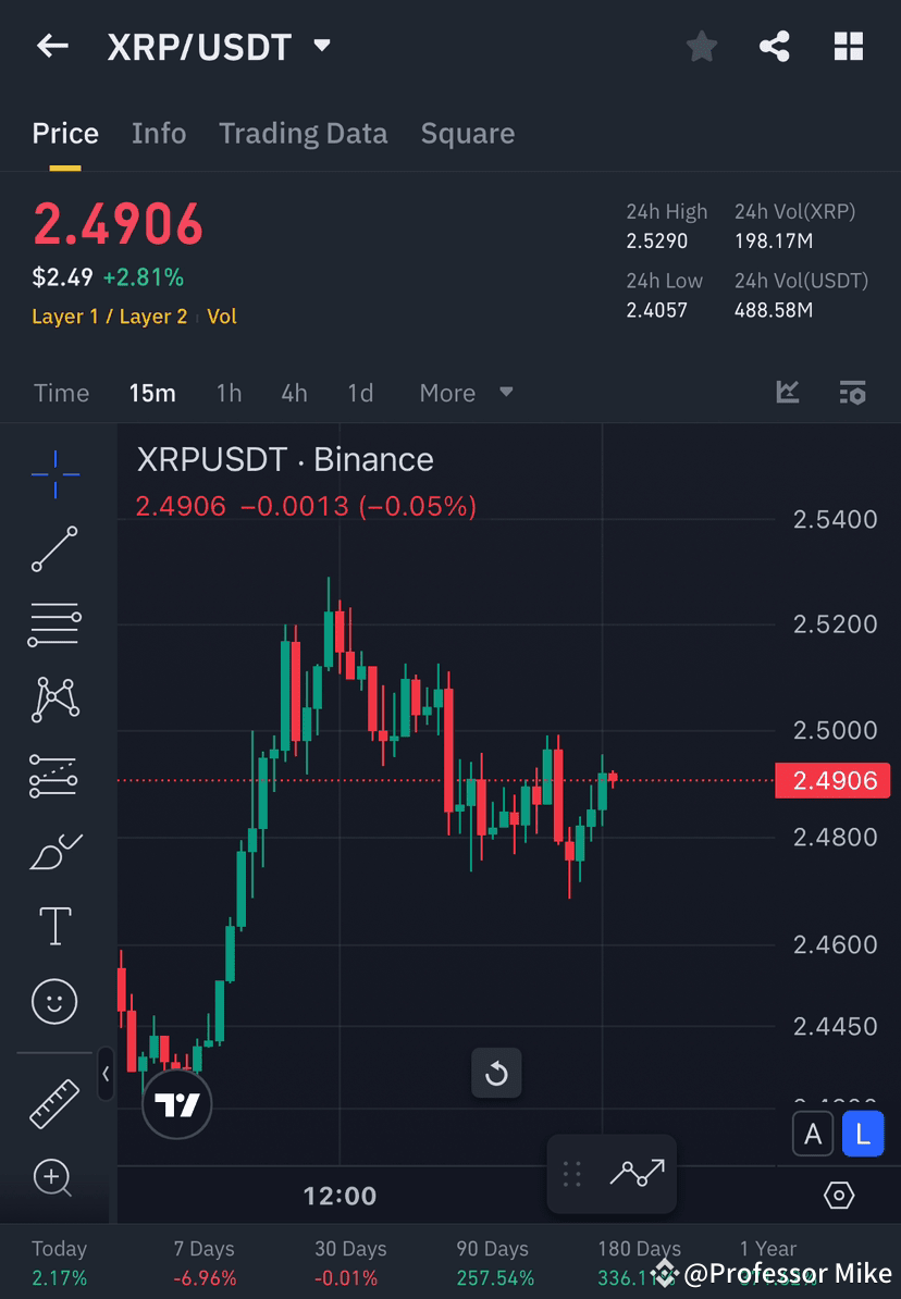 $XRP /USDT – Short Trade Setup! 💯🔥 XRP is struggling to h | Professor Mike on Binance Square