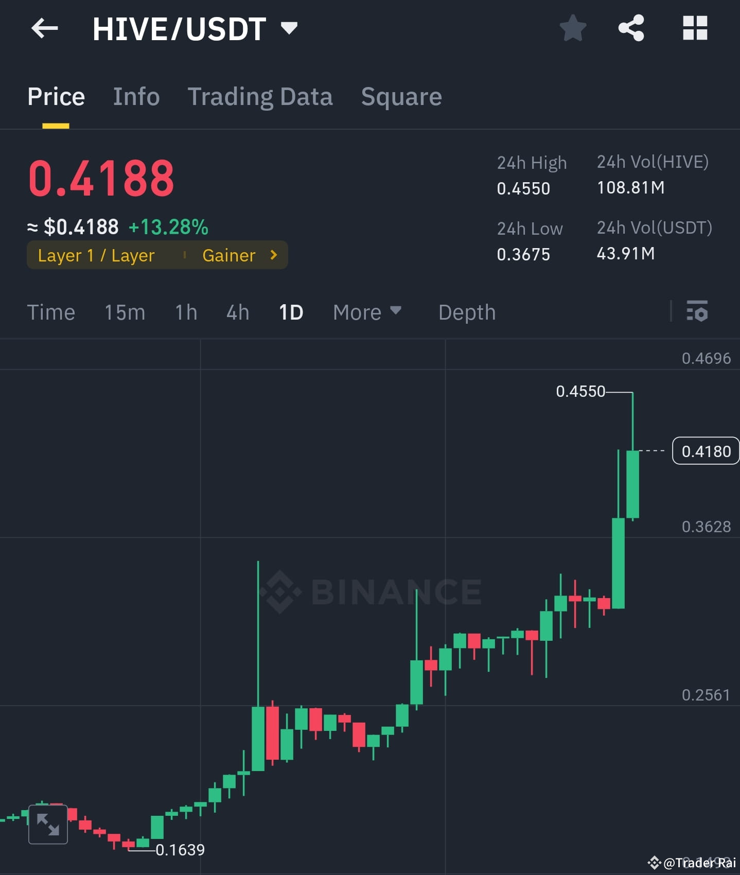 $HIVE SURGE: Enter NOW at $0.4188 – Bullish Momentum in | Trader Rai on Binance Square