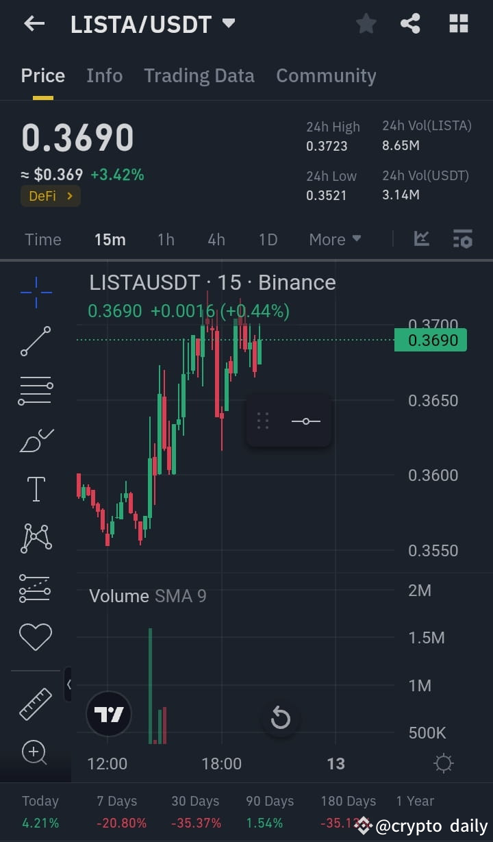 $LISTA /USDT Trade Setup 🔥💯 $LISTA is currently consolida | crypto daily on Binance Square