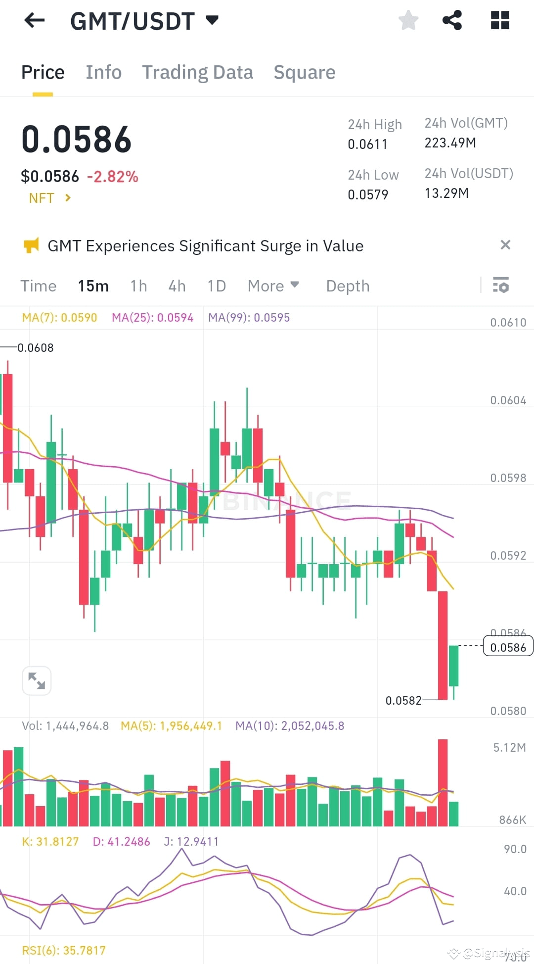 🚀 $GMT TRADE SETUP: TAKE PROFIT and STOP LOSS Current pric | Signalysis ...