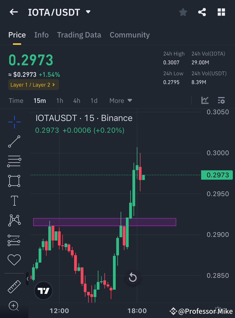 $IOTA /USDT: Bull Run Confirmed! 🔥💯 The price has broken | Professor Mike on Binance Square