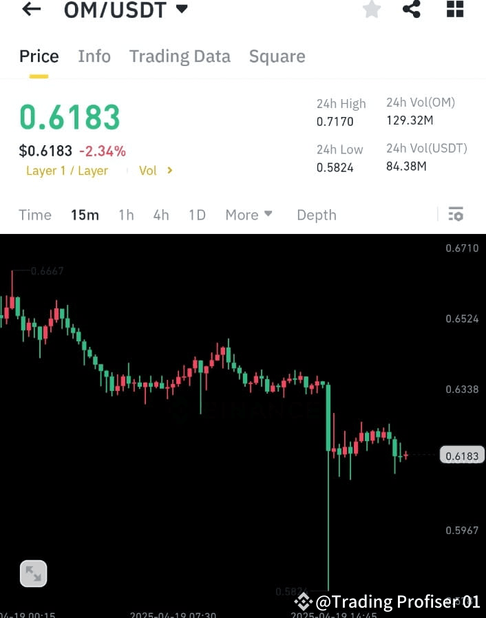 $OM /USDT – Bearish Retracement in Progress! Momentum Ana | Trading Profiser 01 on Binance Square
