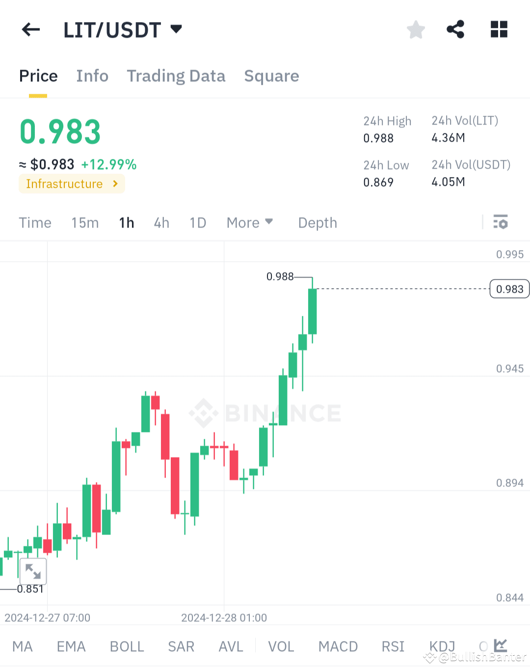 $LIT /USDT: Momentum Builds as LIT Approaches $1 $LIT has c ...
