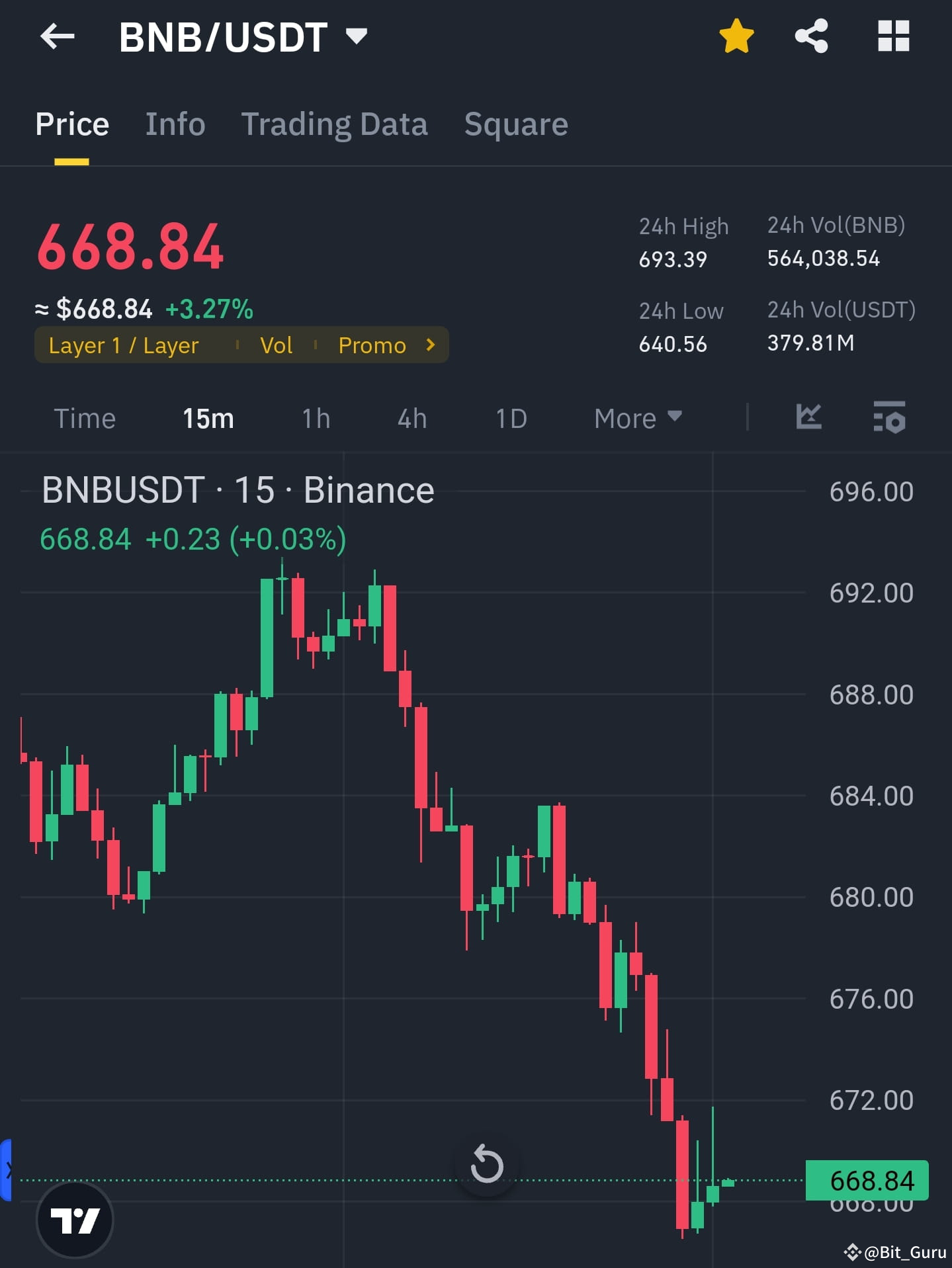 📊 $BNB Trading Signal Alert! 🚨 Signal: Long Position Ent | Bit_Guru on ...