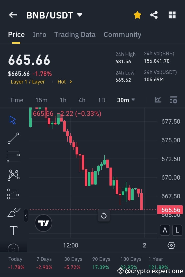 $BNB /USDT Trading Signal – Bears in Control, Watch for Brea | crypto expert one on Binance Square