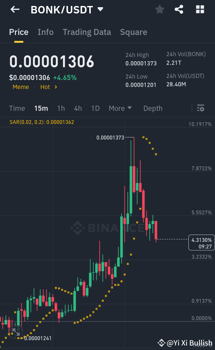 🚀 $BONK /USDT Technical Analysis – Meme Coin on Fire! 🔥🎯 | Yi Xi Bullish on Binance Square