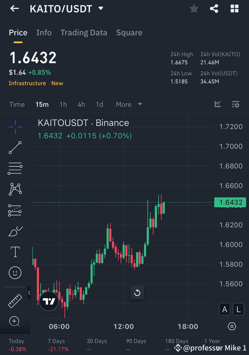 $KAITO /USDT Bull Run Confirmed: Strong Upside Momentum! 🔥 | professor Mike 1 on Binance Square