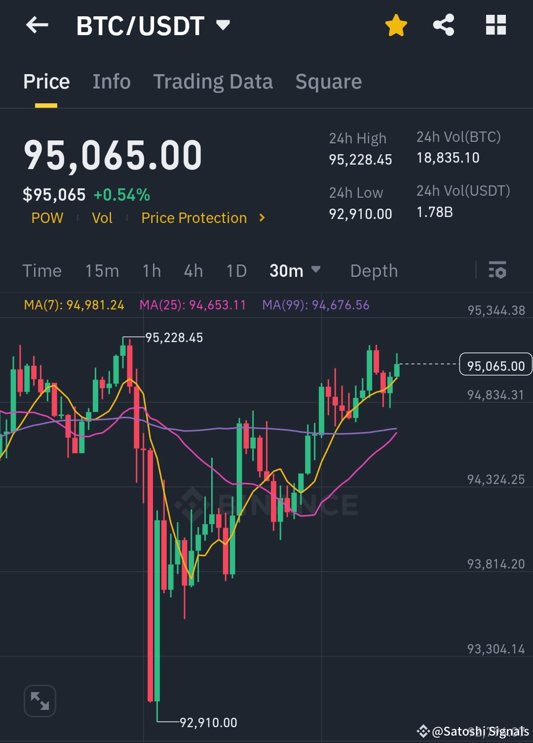 $BTC /USDT Technical Analysis & Trade Signal $BTC /USDT is | Satoshi Signals on Binance Square