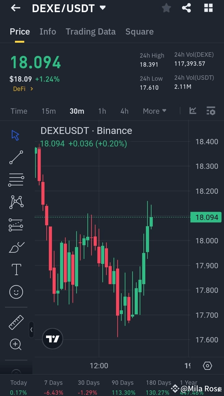 $DEXE Bull Run Move Confirm 💯 💥 Ready to Catch the Oppo | Mila Rose on Binance Square