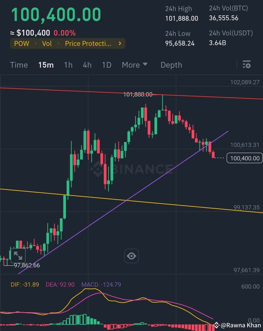 BTC is retesting its lows and highs, Inverted Cup is forming | Rawna K ...