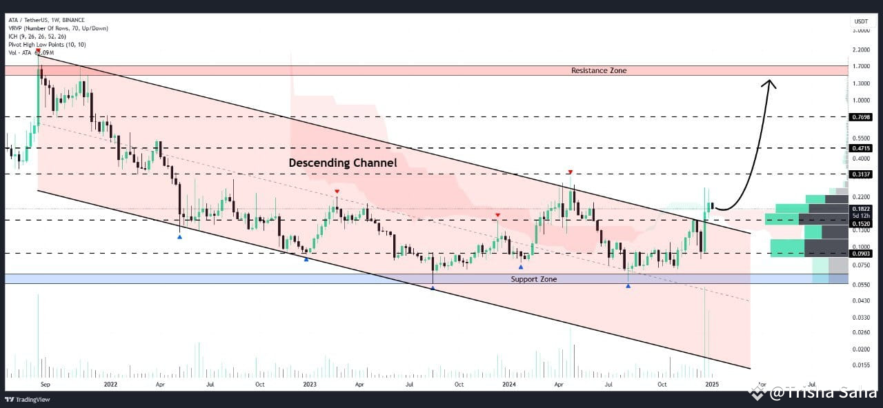 #ATA $ATA Automata Network has broken out of a descending | Trisha Saha on Binance Square