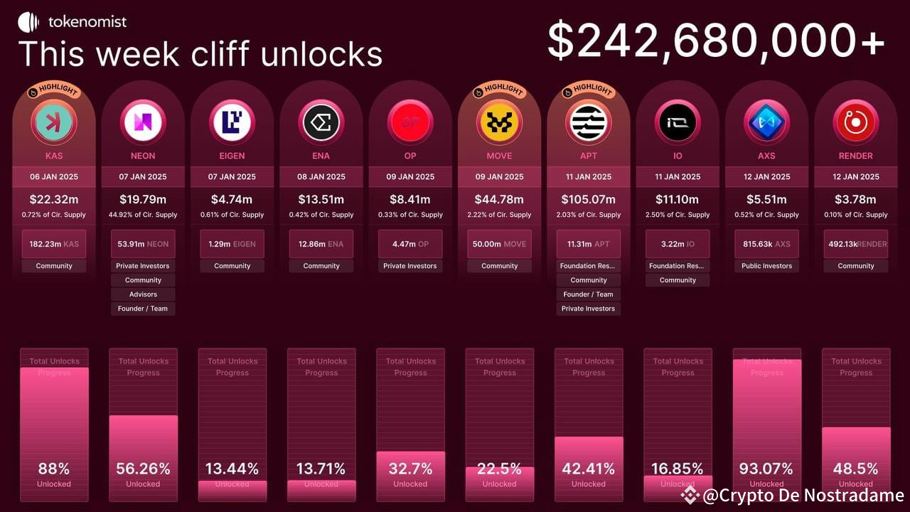 According to the Tokenomist data, approximately 243 million | Crypto De Nostradame on Binance Square