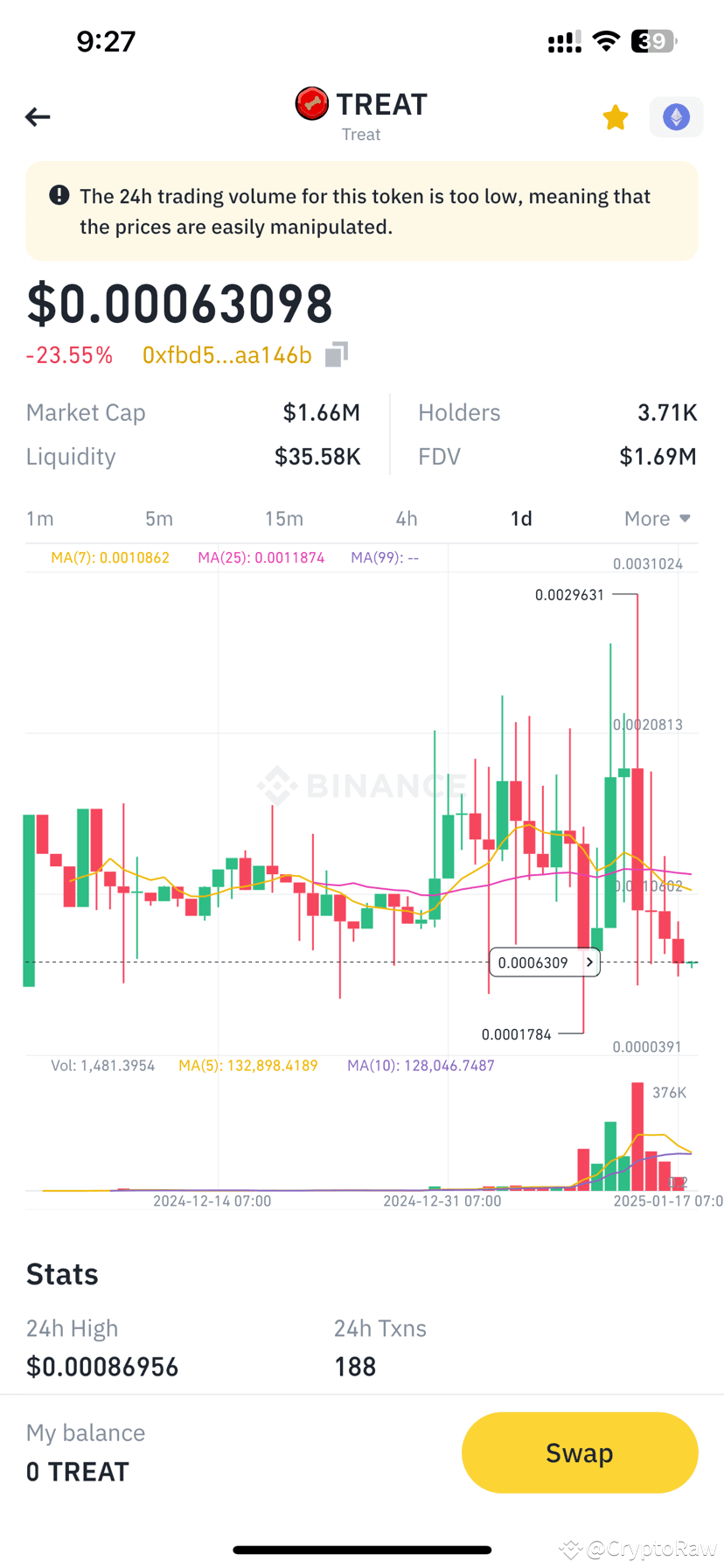 Bought TREAT token in Binance Alpha since it was at the peak ...