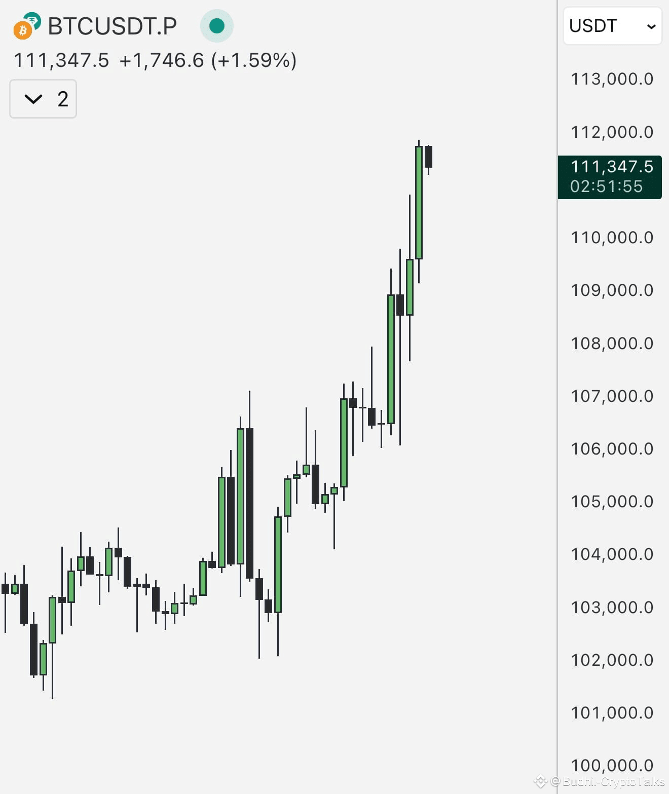 $BTC officially in price discovery mode This is what we've | Budhil ...