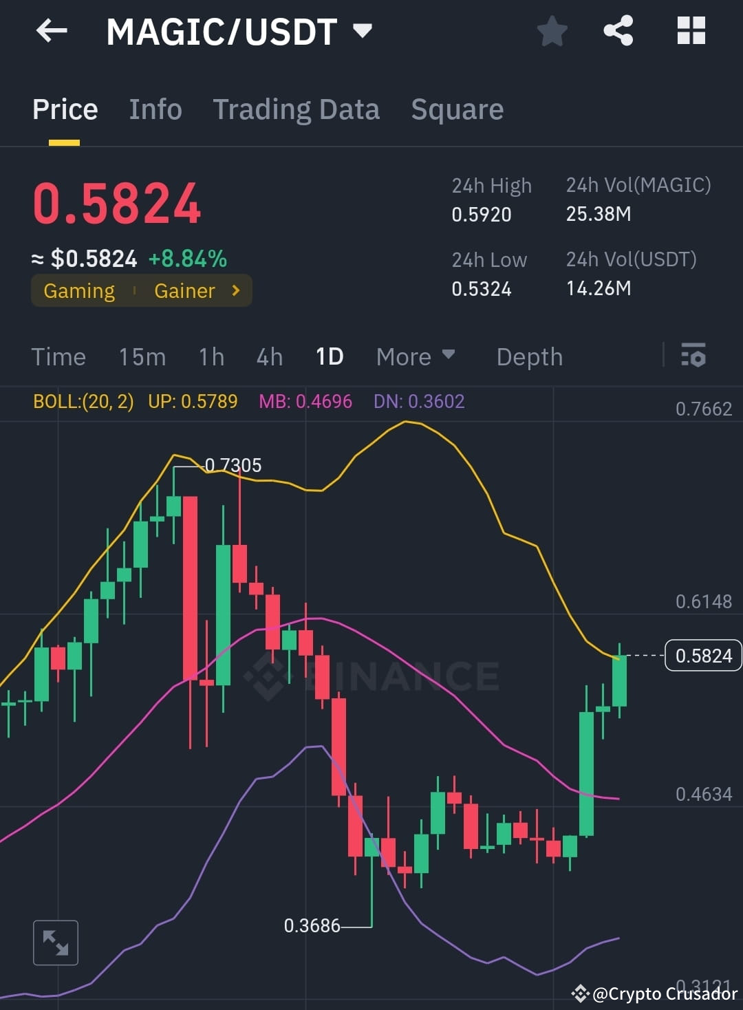 🔮 Dive into the world of MAGIC with $MAGIC /USDT! 🌟 The c | Crypto Crusador on Binance Square