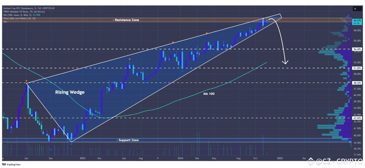$BTC .D is forming a rising wedge pattern on the weekly char | CZ ...