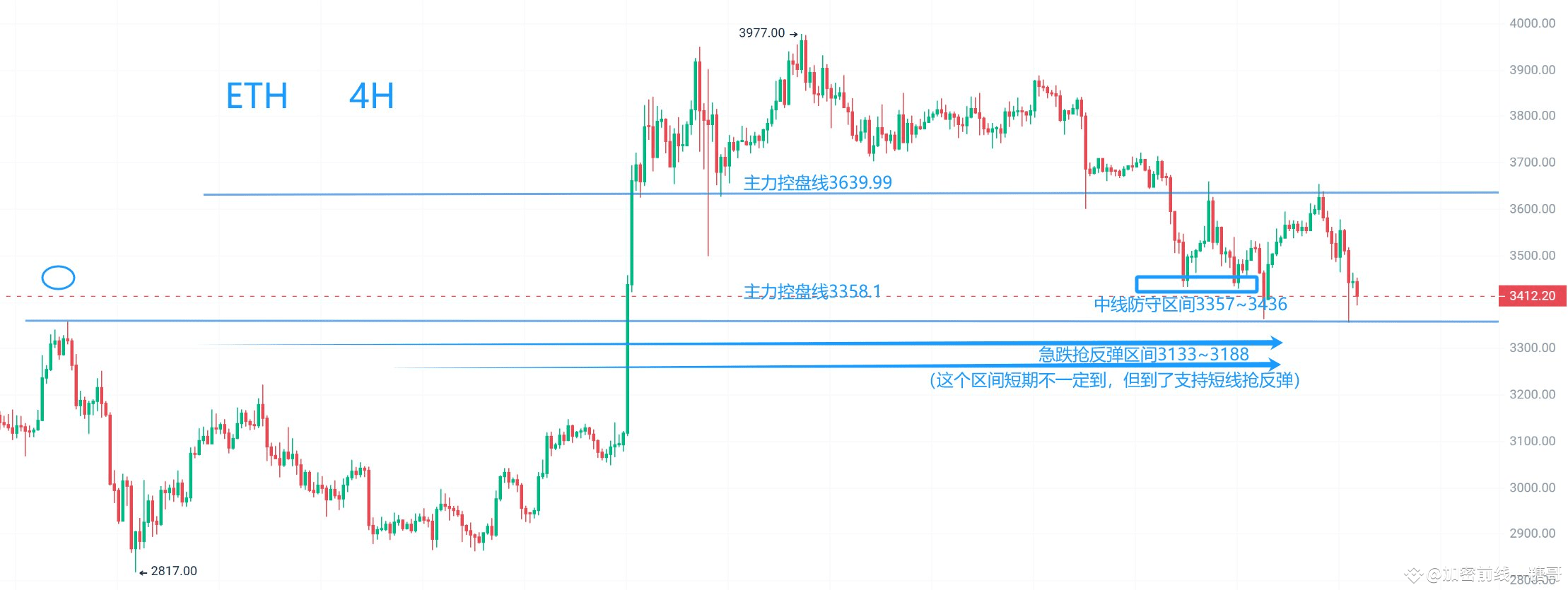 Market analysis - ETH From the market point of view, after | 加密前线---糖哥 ...