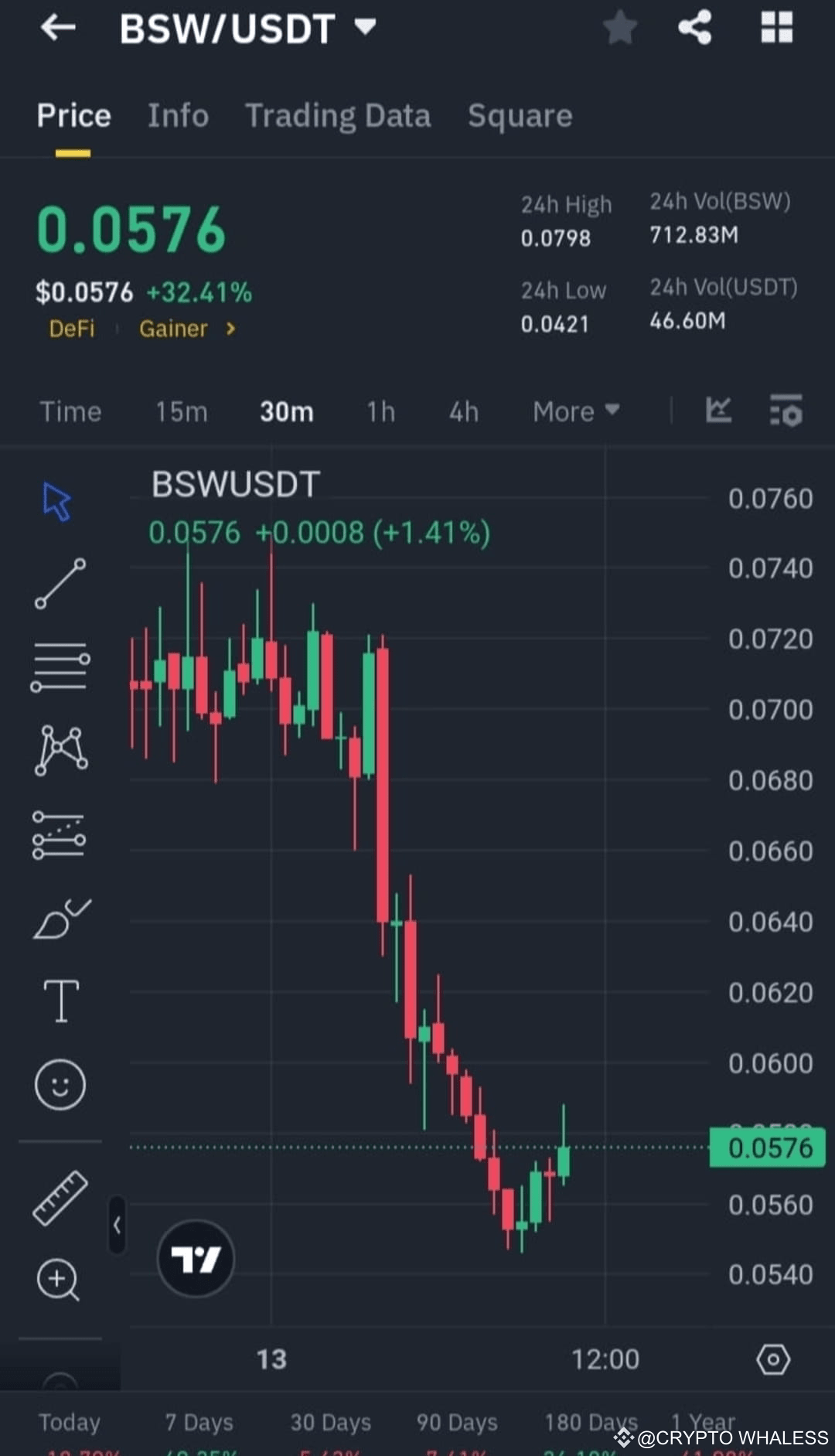 $BSW /USDT Bullish Market 📈 💯 Don't Miss Waves Opportun | CRYPTO WHALESS on Binance Square