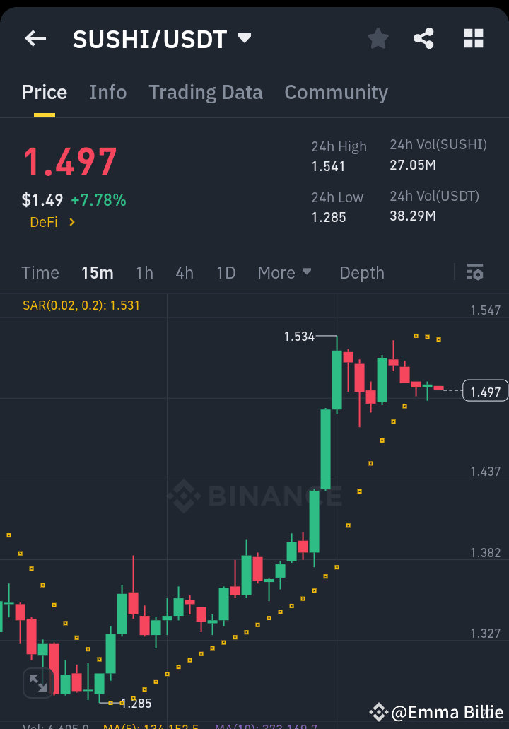 SUSHI/USDT Trading Analysis The SUSHI/USDT pair has experie | Emma Billie on Binance Square