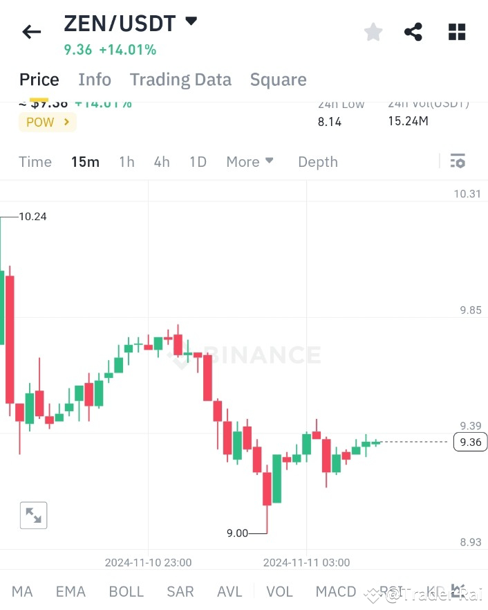 🚀 $ZEN Strong POW Momentum! 🚀 📊 Current Price: $9.36 ( | Trader Rai on ...