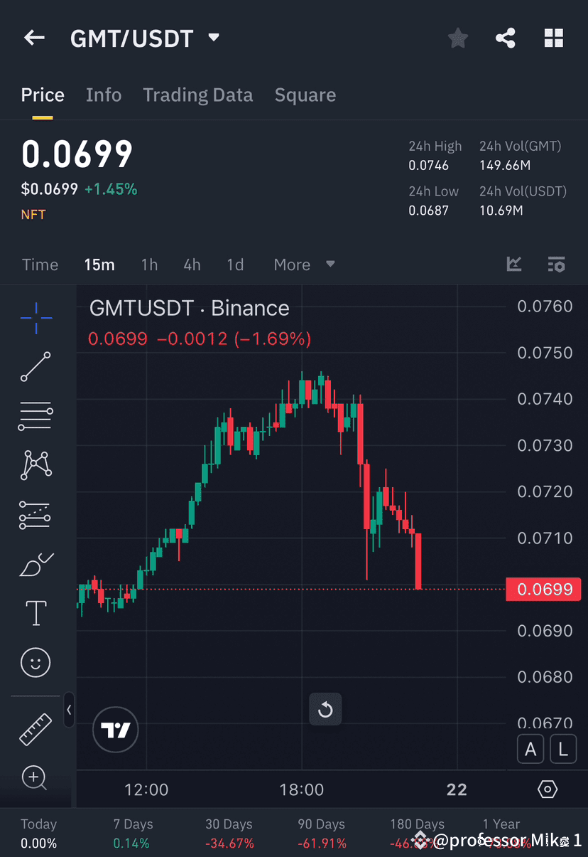 $GMT /USDT – Short Trade Alert! 🔥💯 $GMT is showing signs | professor Mike 1 on Binance Square