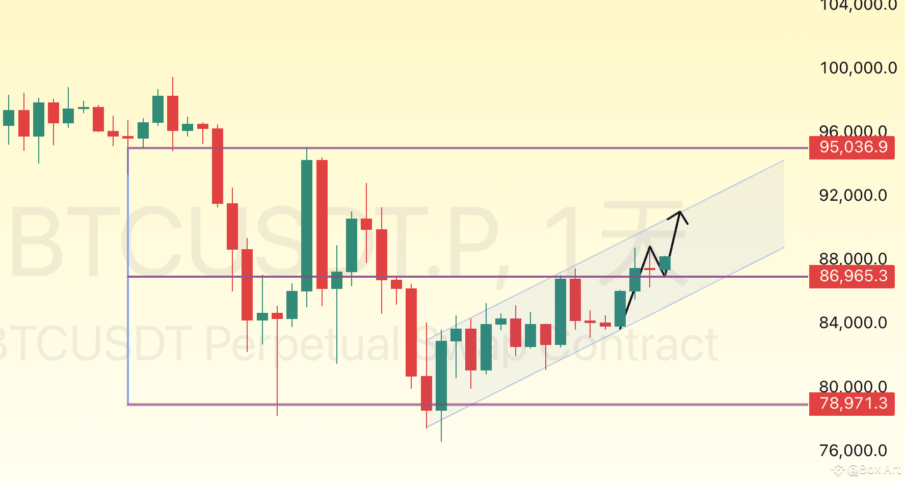 On the daily line of $BTC , it closed above 87000, continuin | Box Art ...