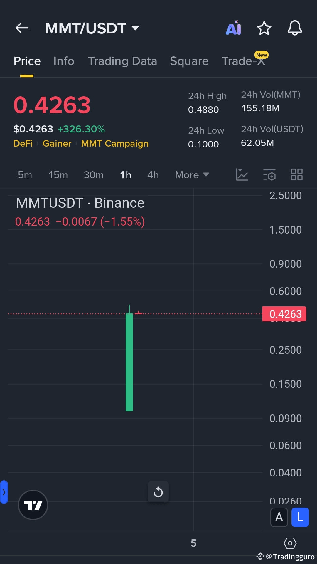 $MMT is trading at $0.4263, down -1.55%, showing early weak ...