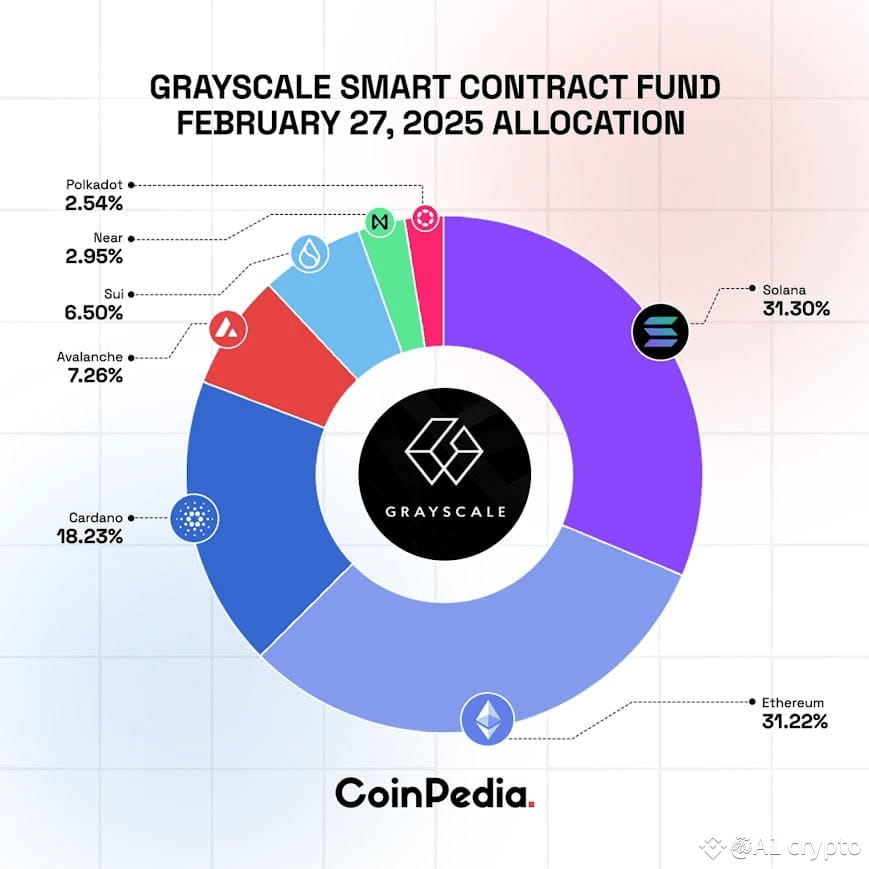 🚨 Grayscale Smart Contract Fund Update Grayscale has reba | A1 crypto ...