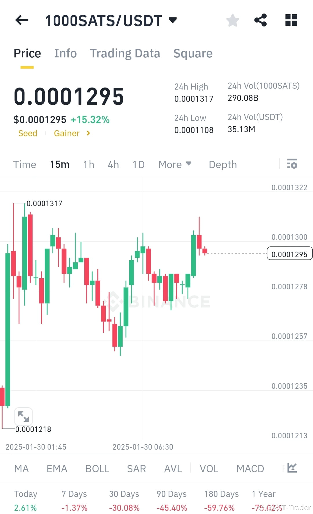The $1000SATS /USDT pair is currently experiencing an exciti | RCT-Trader on Binance Square