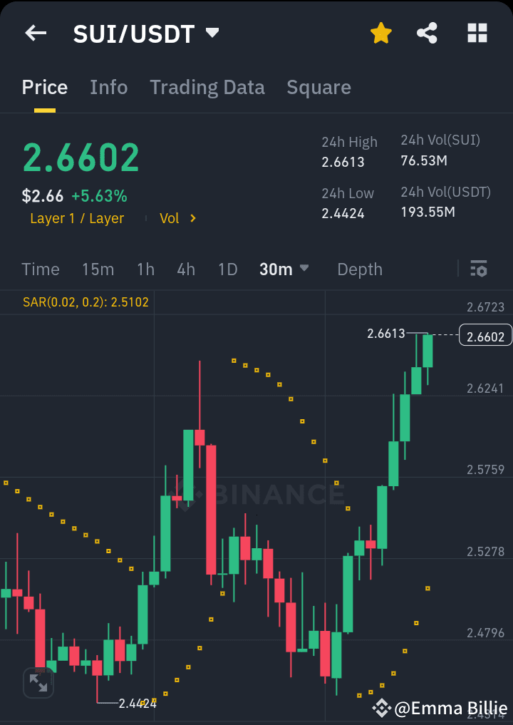 Market Analysis for SUI/USDT 1. Current Price: $2.6602 USDT | Emma Billie on Binance Square