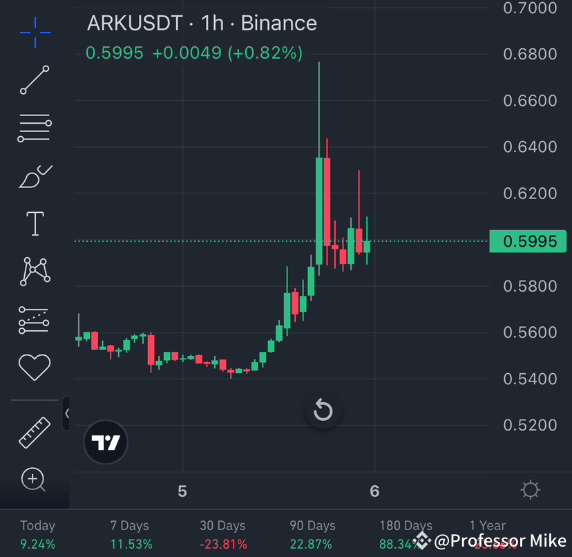 $ARK /USDT Gaining Momentum: Opportunity Awaits! 🔥💯 $ARK | Professor Mike on Binance Square