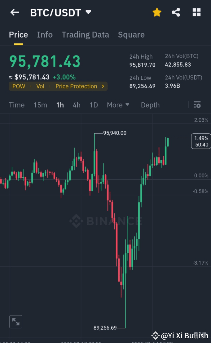 $BTC /USDT Technical Analysis: Bullish Momentum on the Rise! | Yi Xi Bullish on Binance Square