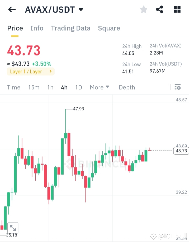 $AVAX /USDT Analysis Current Price: $43.73 24H High: $44.05 | ICT bull on Binance Square